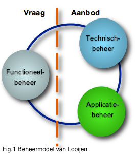 Ontwikkeling in IT beheer: Looijen, BiSL, Run & Change, DevOps - Valori