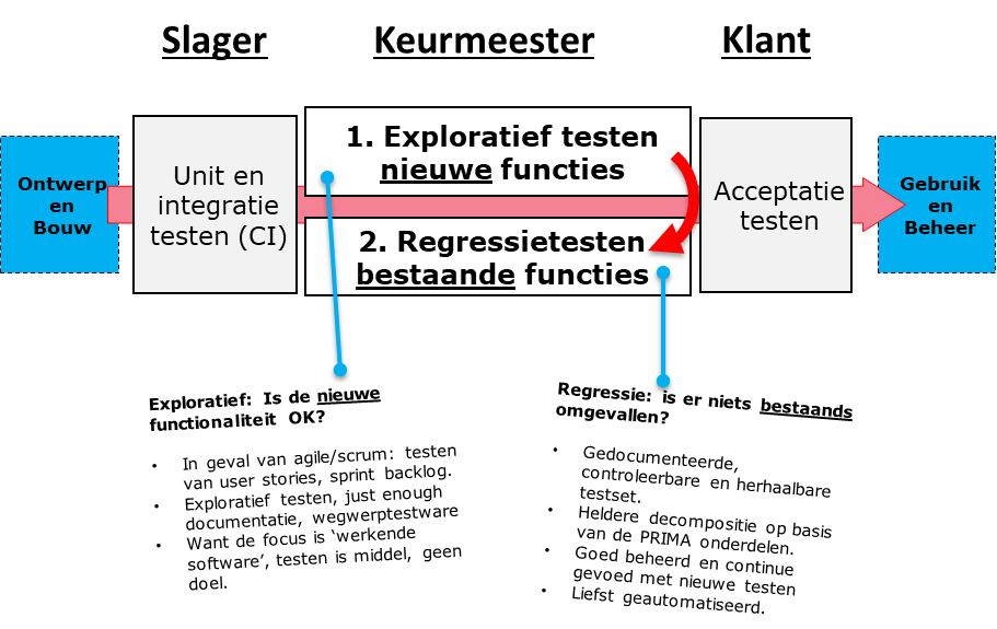 Blogserie geautomatiseerd testen deel 4: wanneer wel, wanneer niet ...